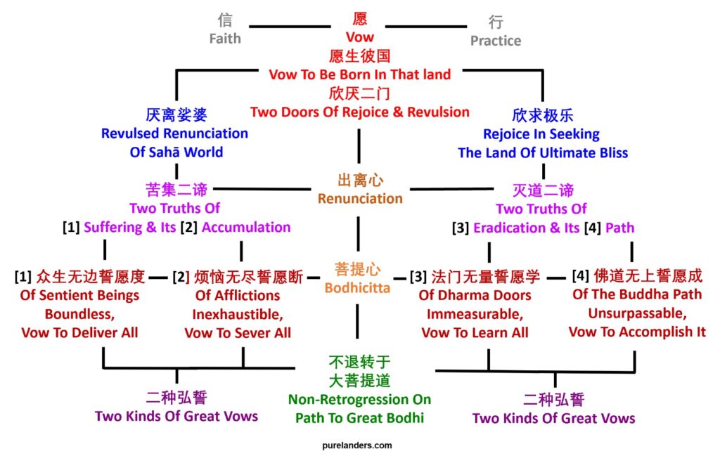 How Giving Rise To Aspiration For Birth In Pure Land Aligns With The ...